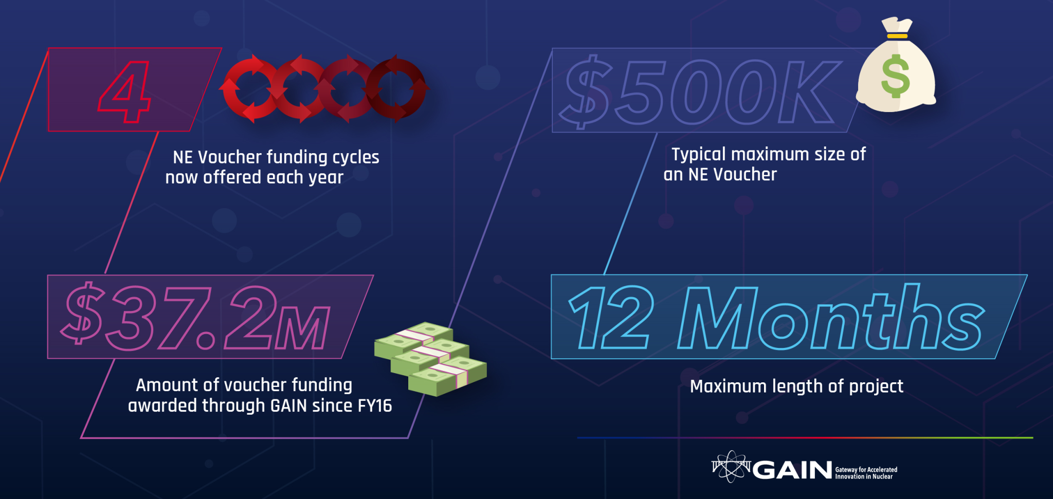 What is GAIN? - Gateway for Accelerated Innovation in Nuclear