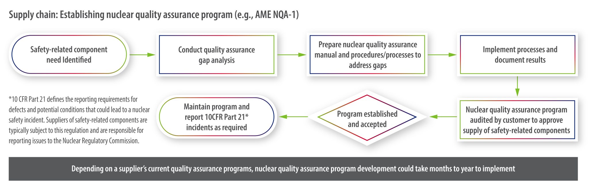 Supplying the Nuclear Industry - Gateway for Accelerated Innovation in ...
